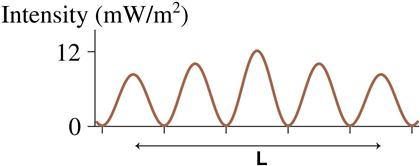 The figure below shows the intensity on a screen | Chegg.com