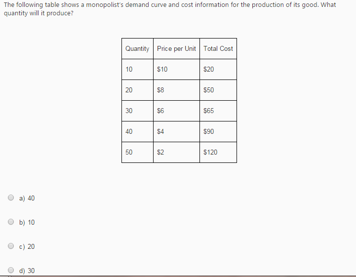 Solved The following table shows a monopolist?s demand curve | Chegg.com
