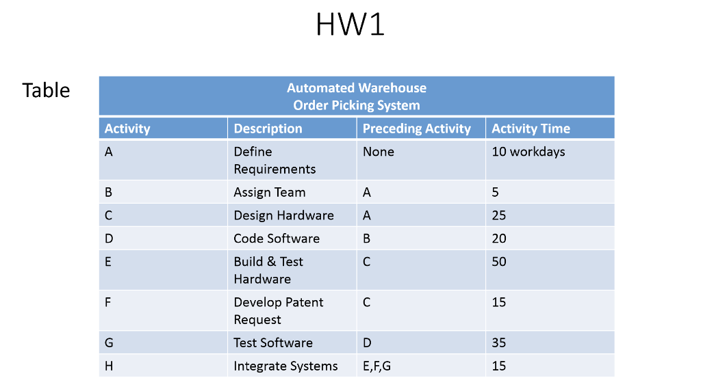 Solved HW1 Table Automated Warehouse Order Picking System | Chegg.com