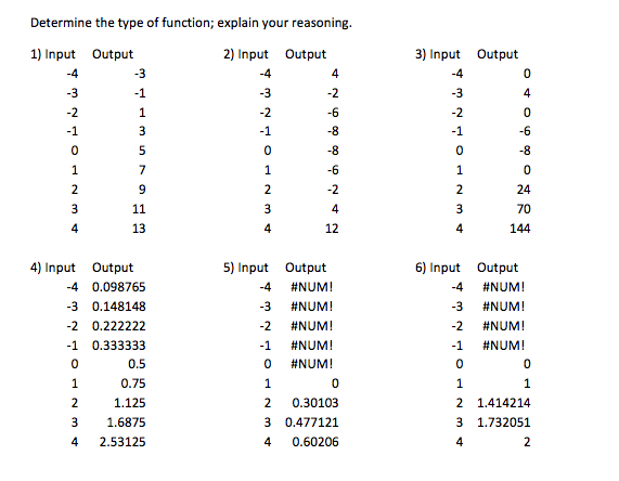 Solved Determine the type of function: explain your | Chegg.com