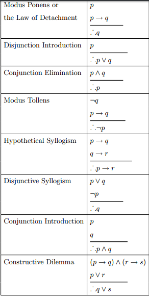Solved Using the Rules of Inference listed below, identify | Chegg.com