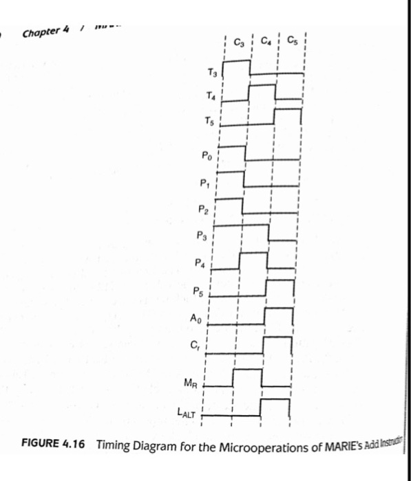 Solved Draw the timing diagram for MARIE's Load instruction | Chegg.com