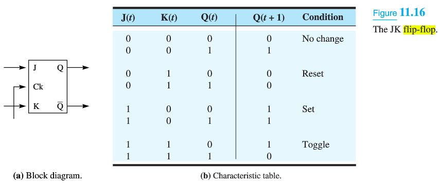 Solved This section shows how the JK and D flip-flops can | Chegg.com