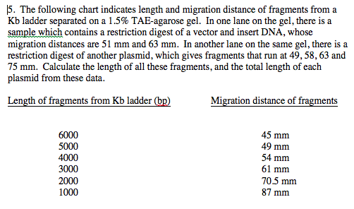 The following chart indicates length and migration | Chegg.com