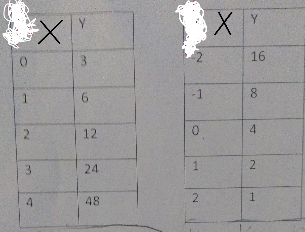 Solved 16 24 48 Y 8 4 2 1 0 1-2 2-8 3-4 | Chegg.com