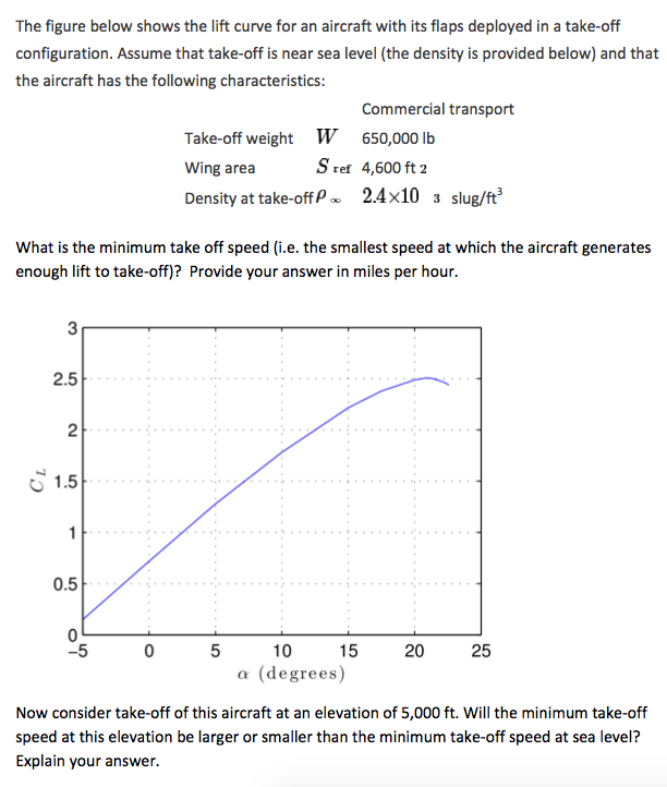 Solved The figure below shows the lift curve for an aircraft | Chegg.com