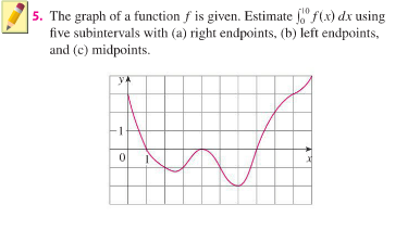 Solved The graph of a function is given. estimate the | Chegg.com