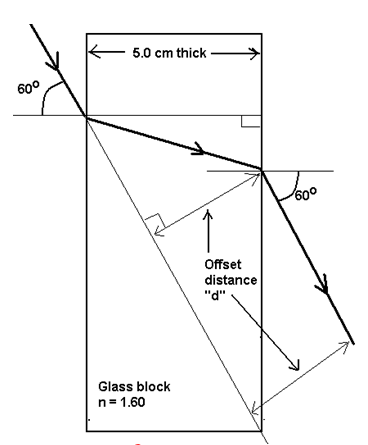 Solved 60 5.0 cm thick Offset distance "d" Glass block 1.60 | Chegg.com