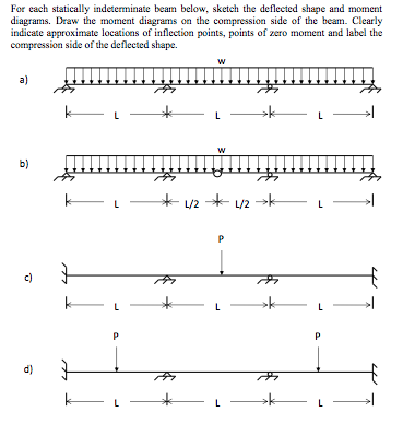 Solved For each statically indeterminate beam below, sketch | Chegg.com