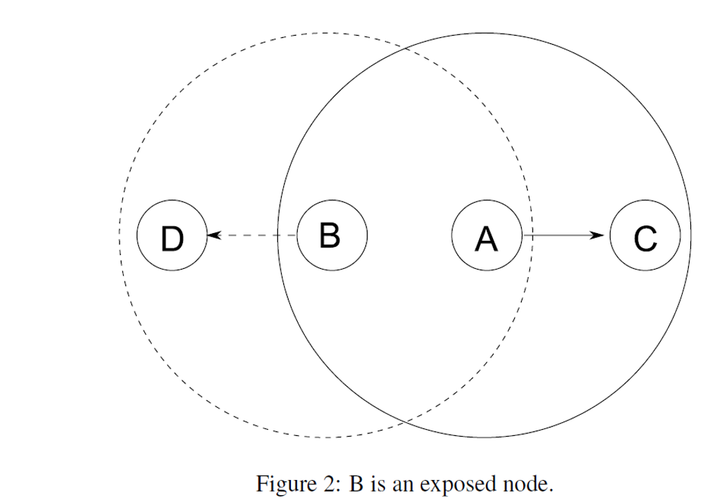 Solved Problems With Solving Exposed Node Problem Consider 1709