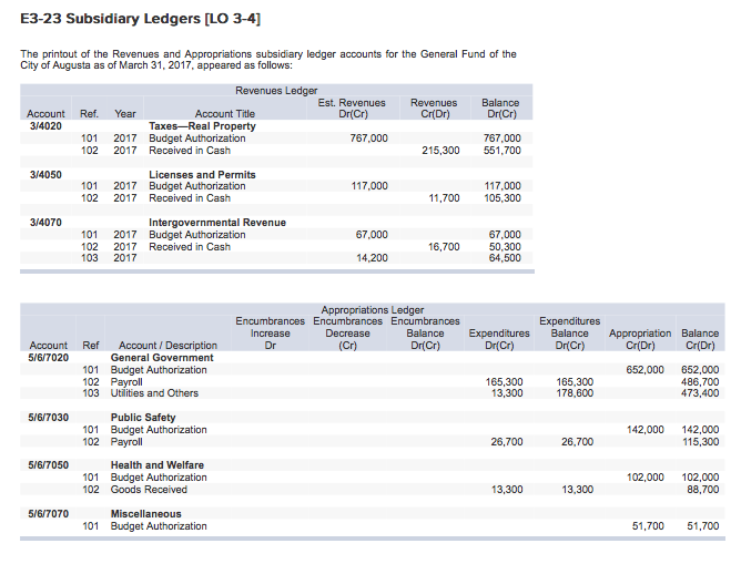 Solved E3-23 Subsidiary Ledgers [LO 3-4] The printout of the | Chegg.com