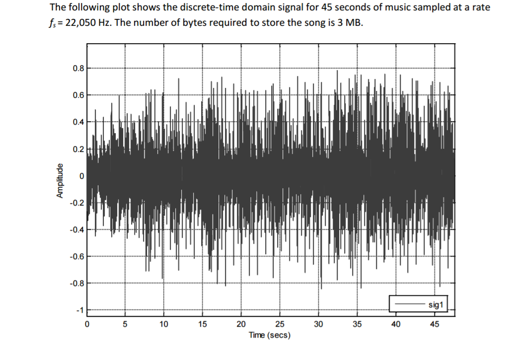 Solved The following plot shows the discrete-time domain | Chegg.com