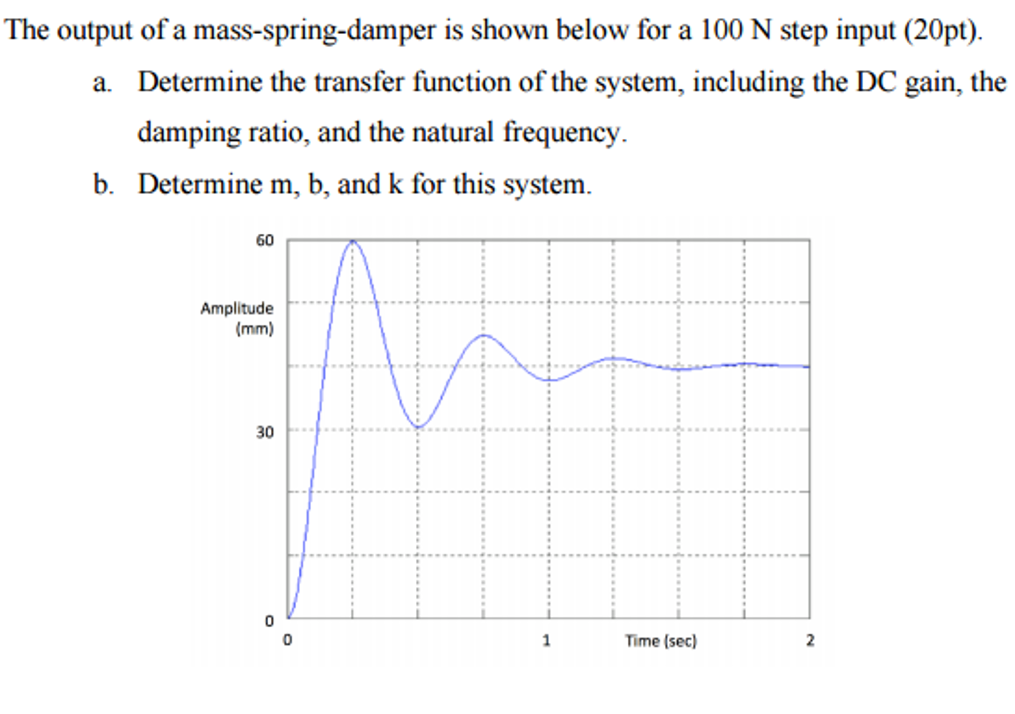 Solved The Output Of A Mass Spring Damper Is Shown Below For 