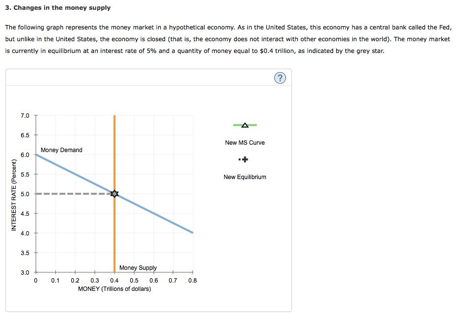 Solved 3. Changes in the money supply The following graph | Chegg.com
