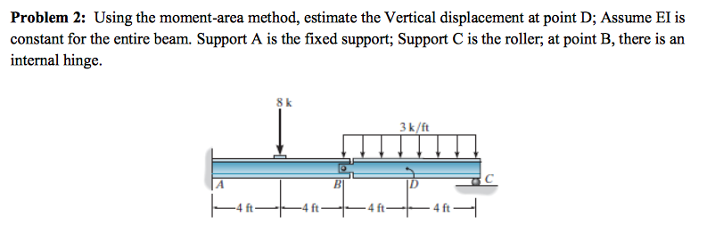 Solved Using the moment-area method, estimate the Vertical | Chegg.com