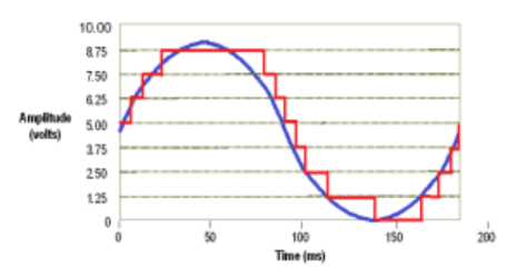 Solved The following graph shows the ADC input/output. | Chegg.com