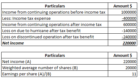 (Solved) - Income statement and earnings per share for extraordinary ...