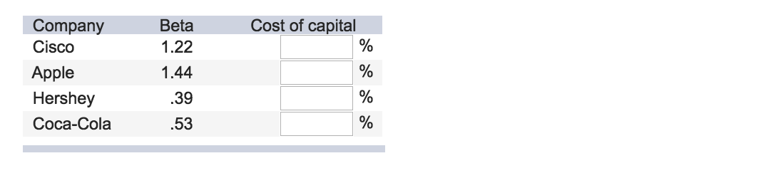 Solved The following table shows betas for several | Chegg.com