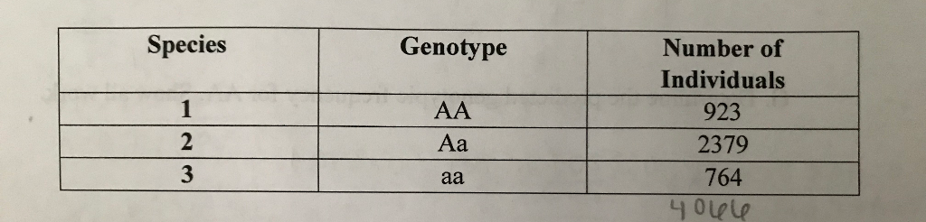 Solved Species Genotype Number of Individuals 923 2379 764 2 | Chegg.com