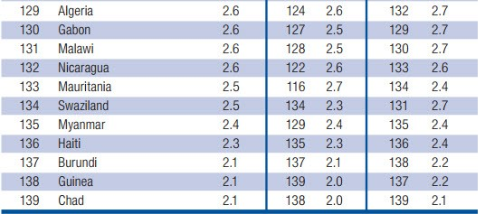 Solved Take the bottom ten percent of the countries in the | Chegg.com