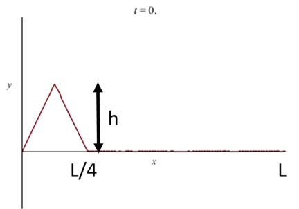 Solved 1. (a). A string of length L has zero initial | Chegg.com