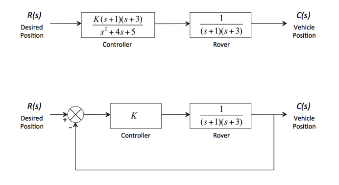 Solved C(s) Vehicle Position Desired Position s2 +4s +5 | Chegg.com