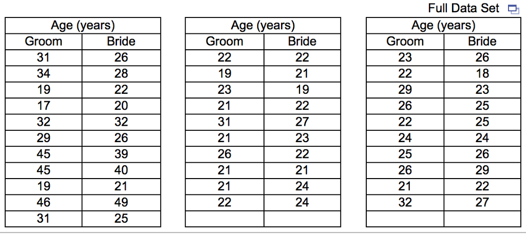 Solved Age (years) Groom Bride 26 28 20 32 32 29 26 39 45 40 | Chegg.com