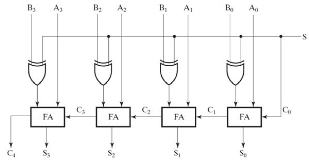 Solved Consider the adder‐subtractor circuit shown in the | Chegg.com