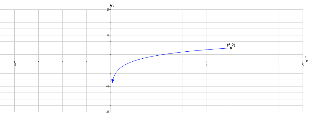 Solved Determine whether the graph on the right is that of a | Chegg.com