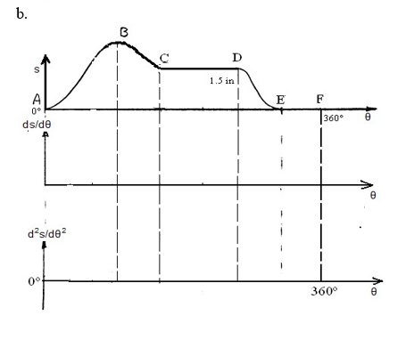 Solved A follower displacement motion programs is shown | Chegg.com
