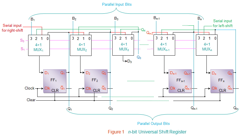 Solved Modify the 4-bit universal shift register (refer to | Chegg.com