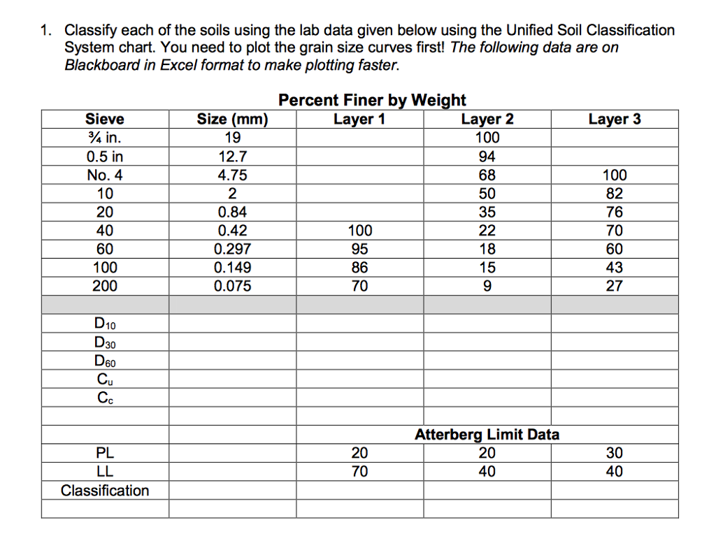 Solved Classify each of the soils using the lab data given | Chegg.com Solved Classify each of the soils using the lab data given | Chegg.com