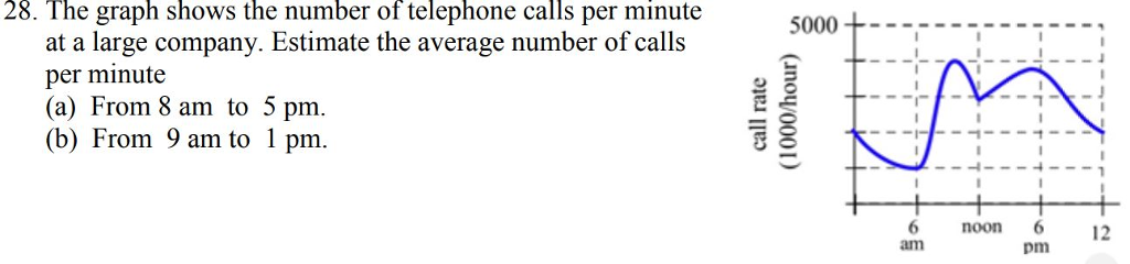 Solved 28. The graph shows the number of telephone calls per | Chegg.com
