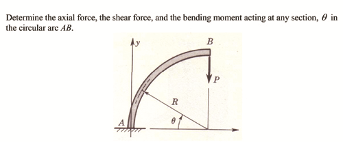 Solved Determine the axial force, the shear force, and the | Chegg.com