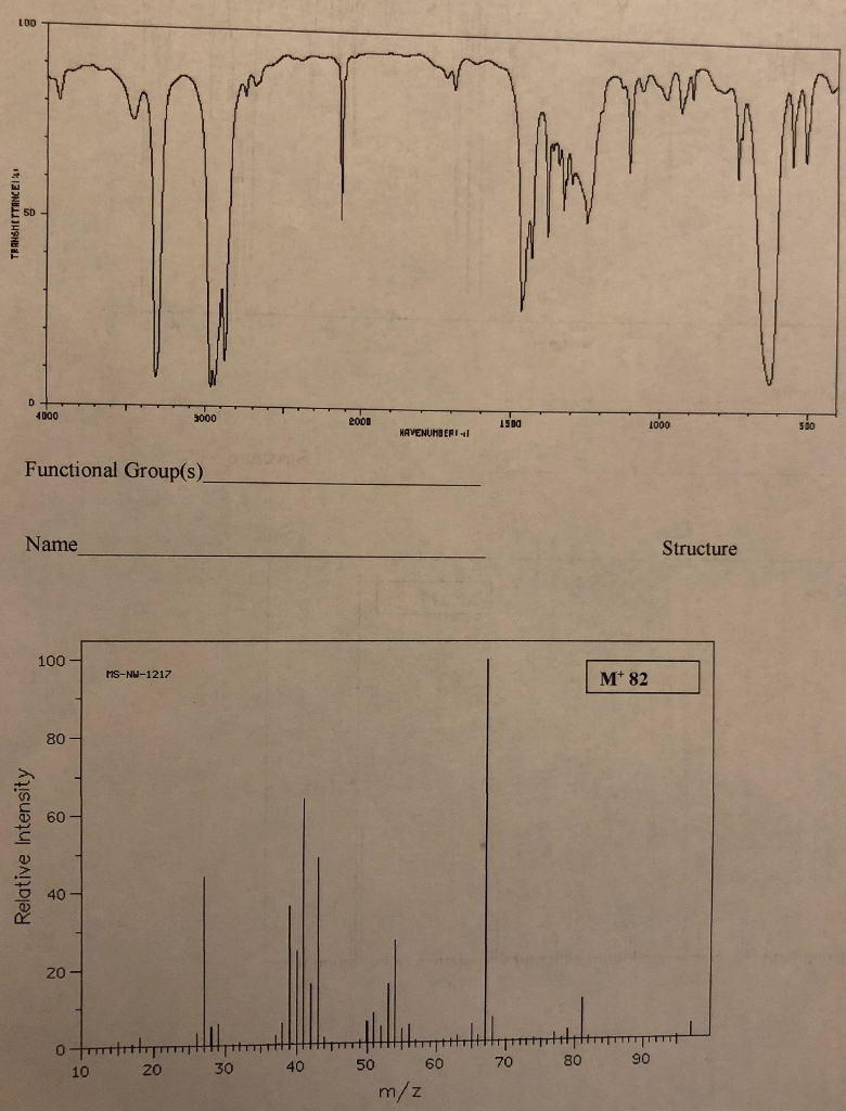 Solved L0D 5D 4000 3000 1000 500 HAVENUMBERI 11 Functional | Chegg.com