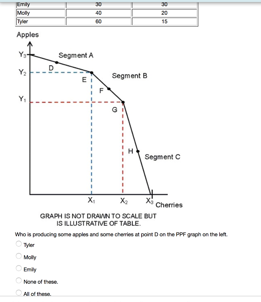 Solved Emily Molly Tyler 20 15 40 60 Apples Segment A | Chegg.com