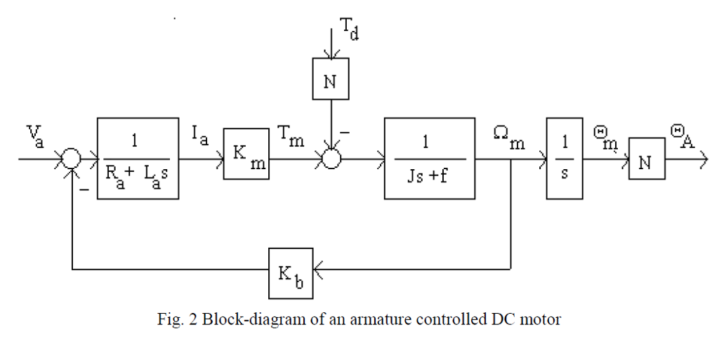 Solved "State Variable Control System of Antenna Angular | Chegg.com