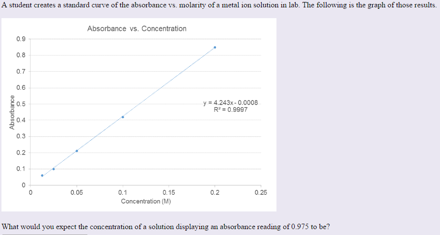 Solved A student creates a standard curve of the absorbance | Chegg.com