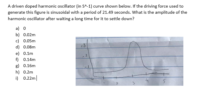 Solved A driven doped harmonic oscillator (in S^-1) curve | Chegg.com
