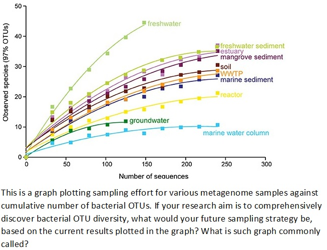 Solved This is a graph plotting sampling effort for various | Chegg.com