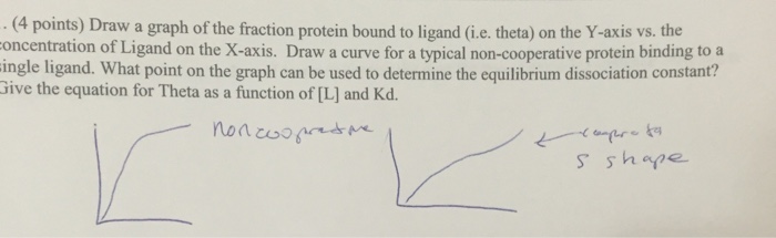 Solved Draw a graph of the fraction protein bound to ligand | Chegg.com