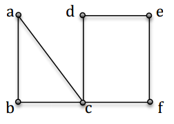 Solved For the given graph, find all (if any): (a) cut | Chegg.com