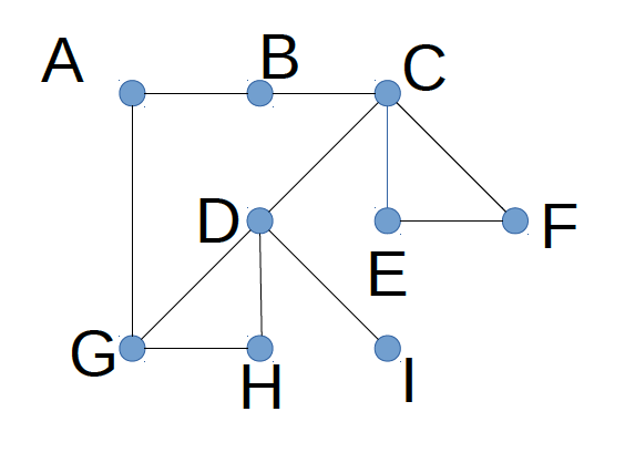 Solved 1 Using Alphabetical Ordering With Vertex D As The 