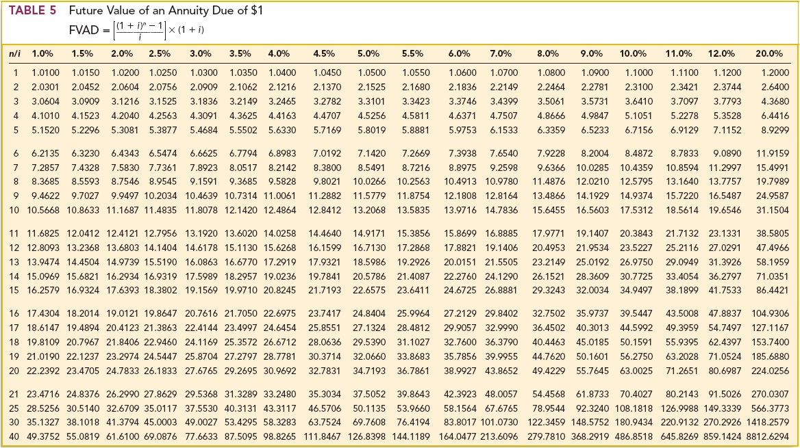 Solved TABLE 1 Future Value of $1 FV = $1 (1 + i)n TABLE 3 | Chegg.com