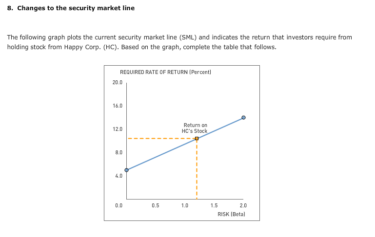 8. Changes to the security market line The following | Chegg.com