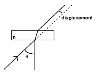 Solved By what distance is the light ray displaced after | Chegg.com