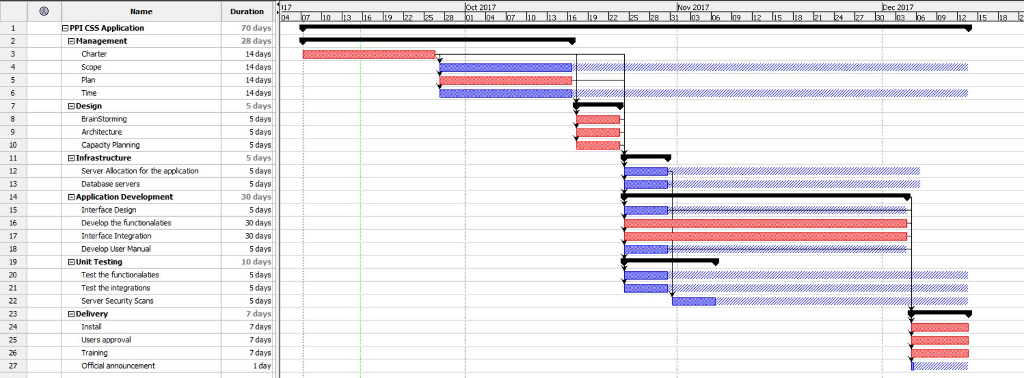 Name Duration 70 days 28 days 14 days 14 days 14 days | Chegg.com