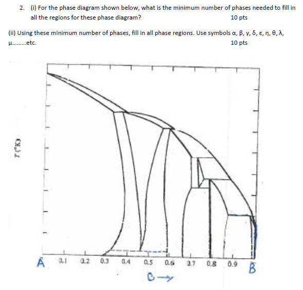 Solved (i) For the phase diagram shown below, what is the | Chegg.com