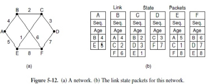 Solved Consider the network of Fig. 5-12(a). Distance vector | Chegg.com