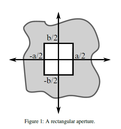 Solved Consider a rectangular aperture as shown below: | Chegg.com